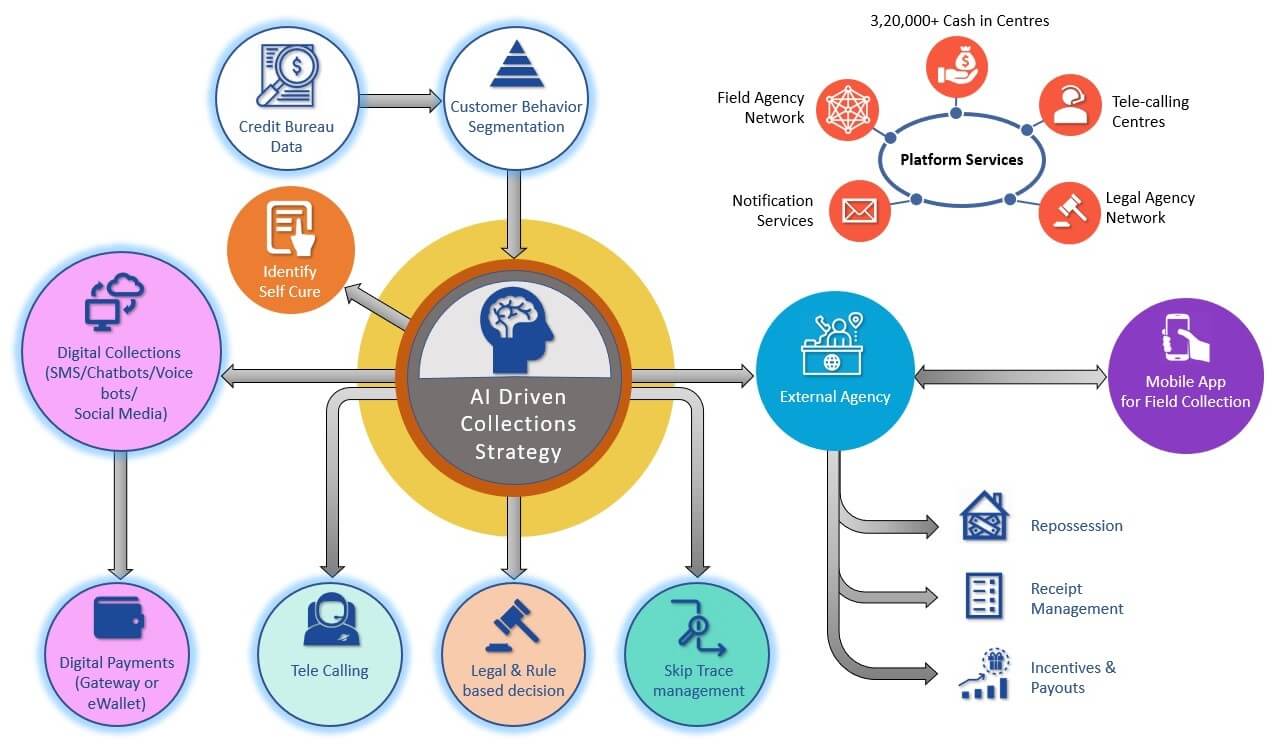EbixCash - ATOM - Debt Collections SaaS (Software as a Service) - India